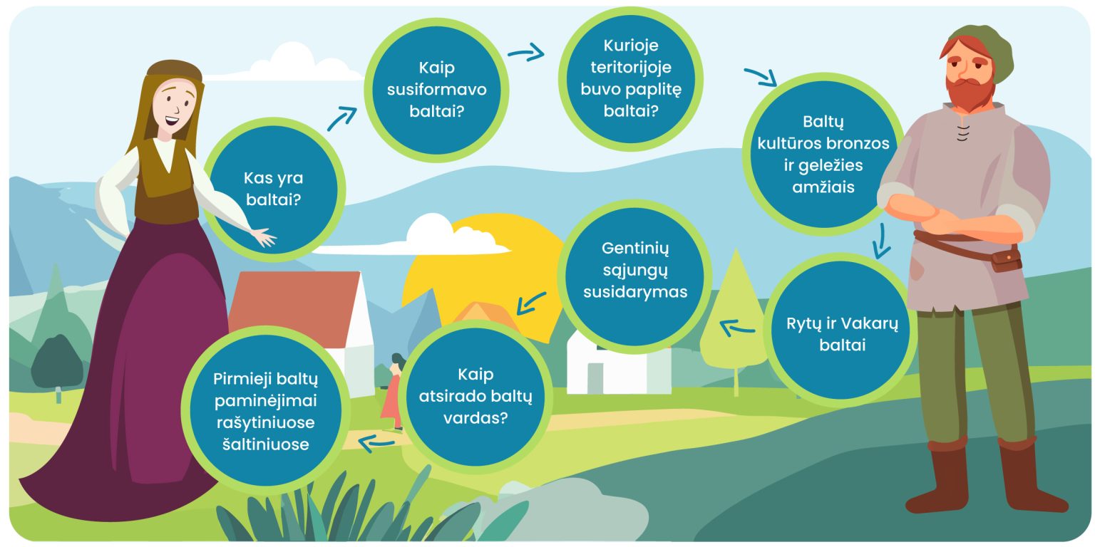 Baltų gentys: nuo baltų genčių susiformavimo iki pirmųjų paminėjimų ...